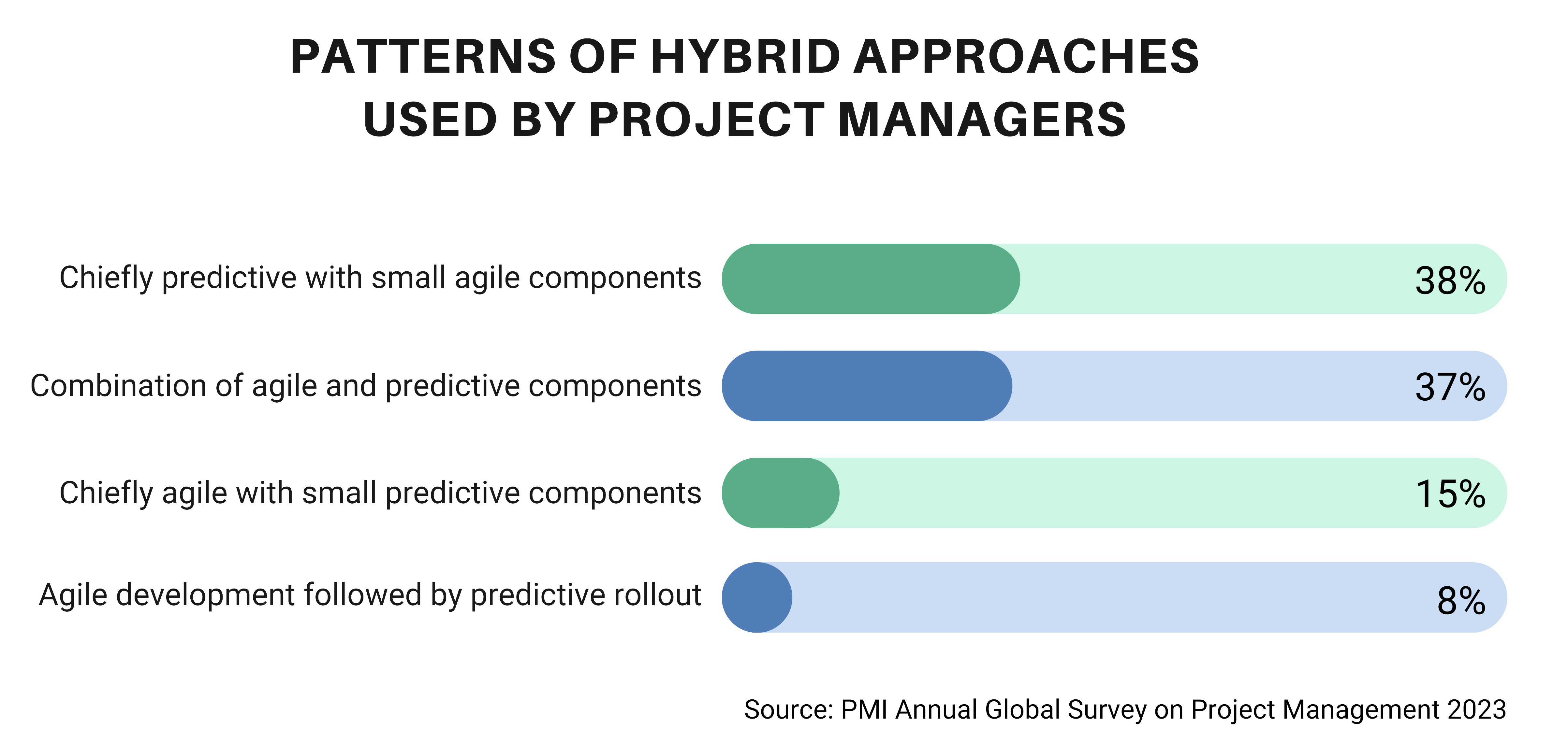 Explore Top Project Management Methodologies Today Trueproject